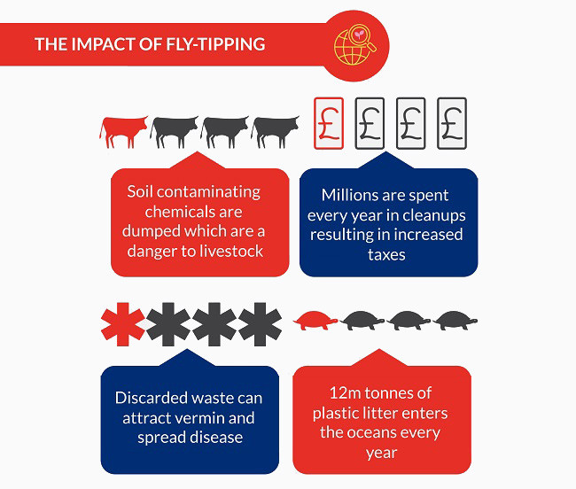 The Effects of Fly-Tipping